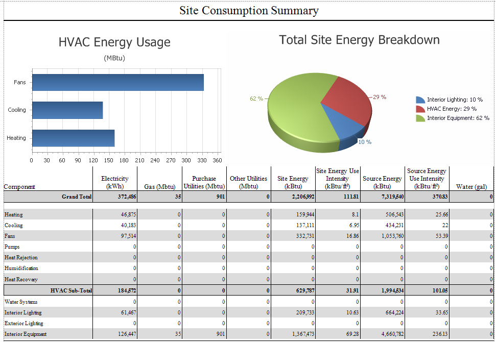 Site Consumption Summary